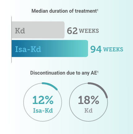 Isa-Kd Safety | KYPROLIS® (carfilzomib)