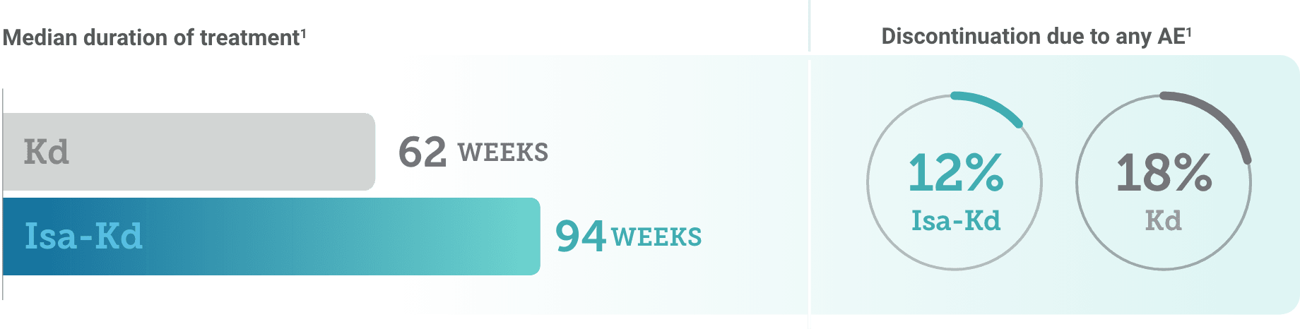Isa-Kd Safety | KYPROLIS® (carfilzomib)
