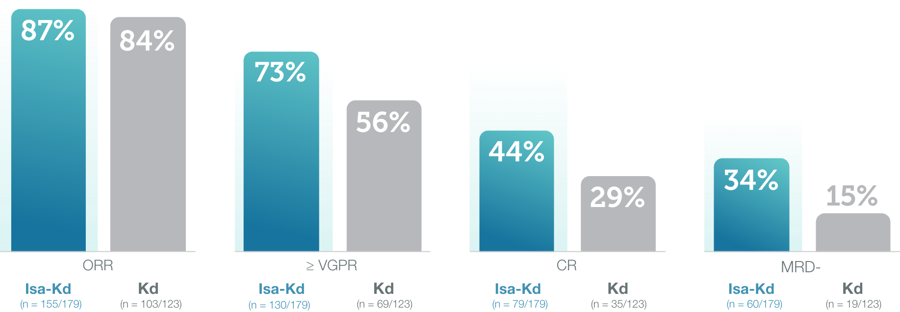 Isa-Kd Efficacy | KYPROLIS® (carfilzomib)