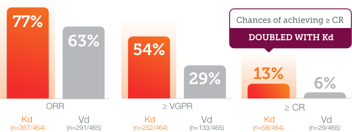 Kd Efficacy | KYPROLIS® (carfilzomib)