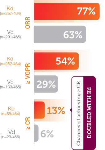 Kd Efficacy | KYPROLIS® (carfilzomib)