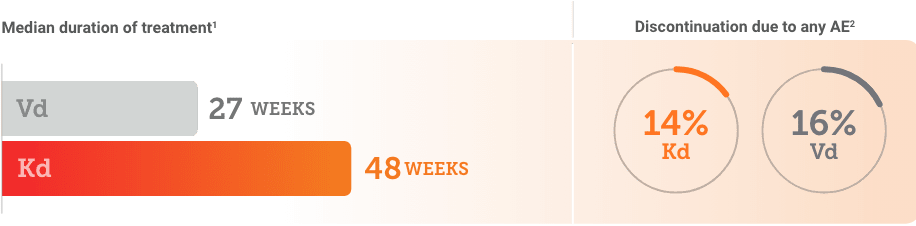 Kd Safety Profile | KYPROLIS® (carfilzomib)