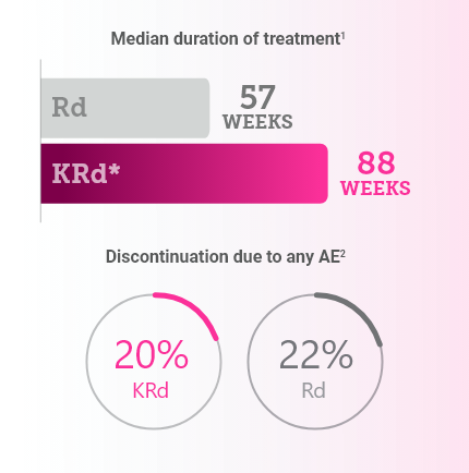 KRd Safety | KYPROLIS® (carfilzomib)
