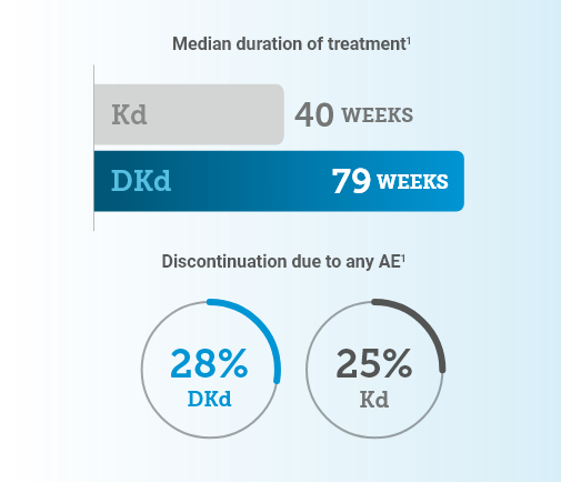DKd Safety | KYPROLIS® (carfilzomib)
