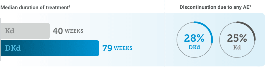 DKd Safety | KYPROLIS® (carfilzomib)